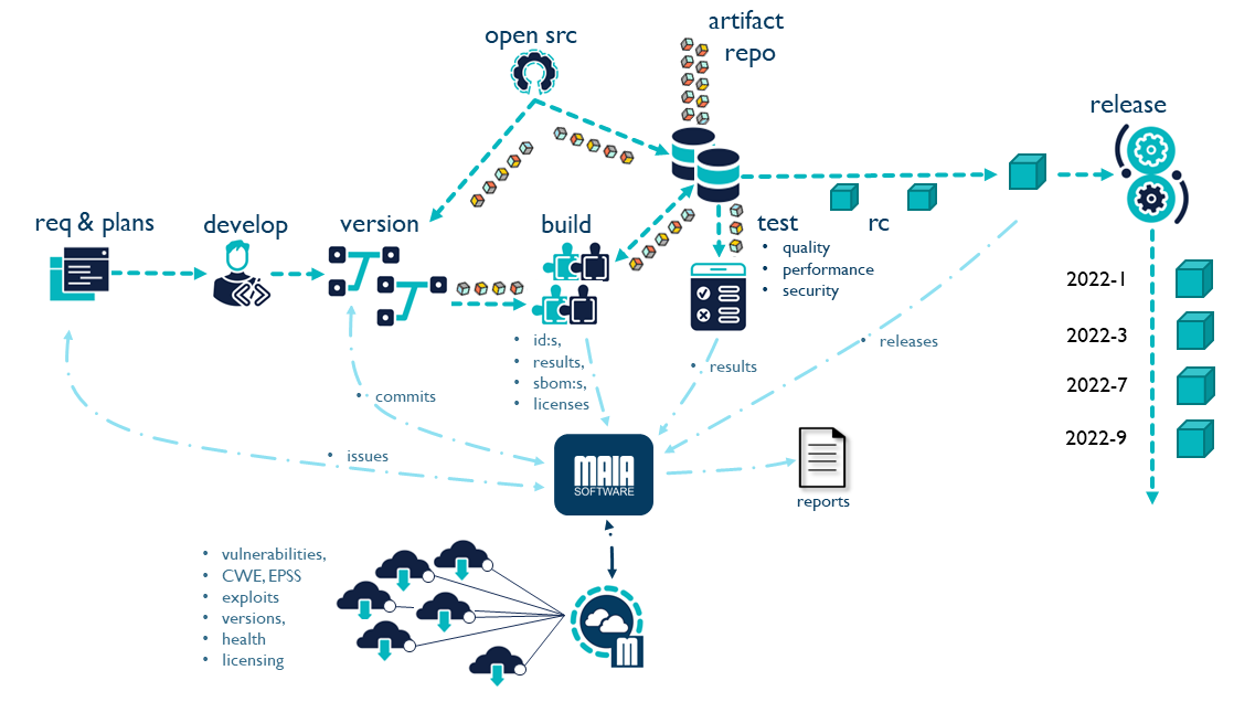 Scope | Documentation MAIA & SBOM Central